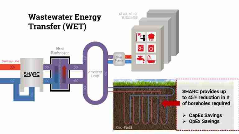 Wastewater Energy + Geothermal - SHARC Energy