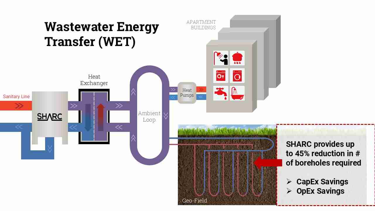 Wastewater Energy + Geothermal - SHARC Energy